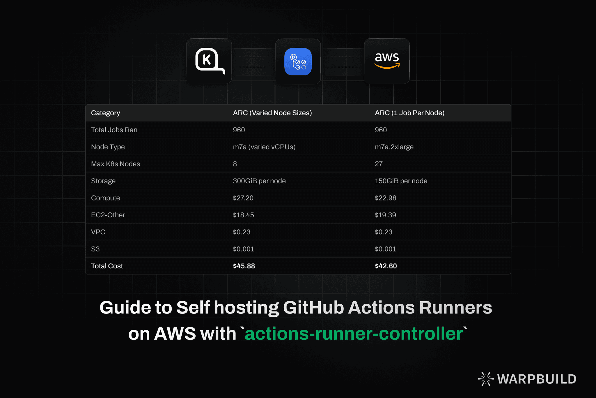 Self-host GitHub Actions runners with Actions Runner Controller (ARC) on AWS - WarpBuild Blog